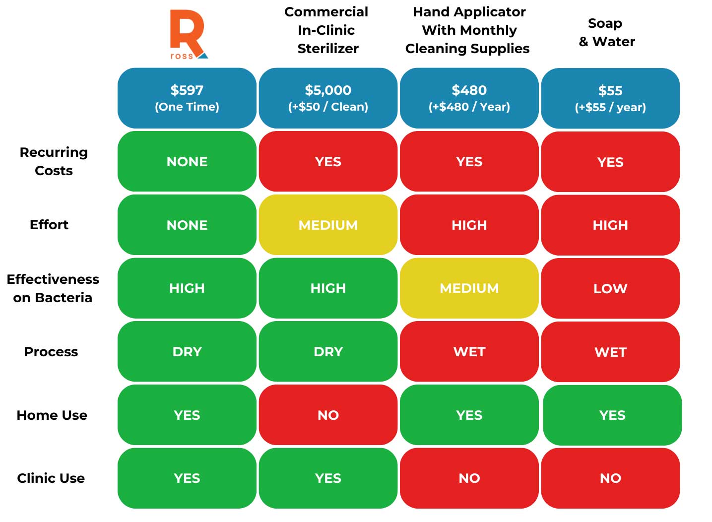 Try ROSS Risk-Free! 100% Money-Back Guarantee Prosthetic Liner Cleaner